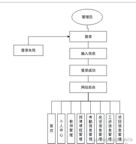 Pythondjangovue高校教师工资师资管理系统 Csdn博客