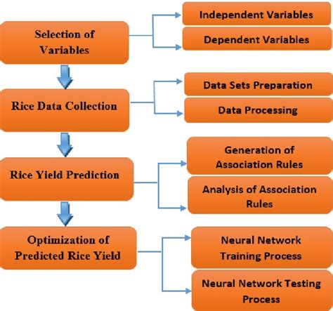 Figure 1 From Rice Yield Prediction And Optimization Using Association Rules And Neural Network