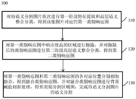 Weak Supervision Semantic Segmentation Method And Application Thereof Eureka Patsnap
