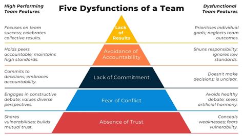 Examples Of A Dysfunctional Team And How To Fix It