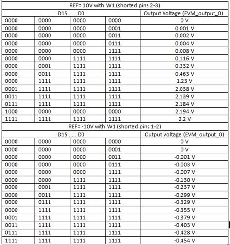 Dac8820evm Output Voltage Problem Data Converters Forum Data Converters Ti E2e Support