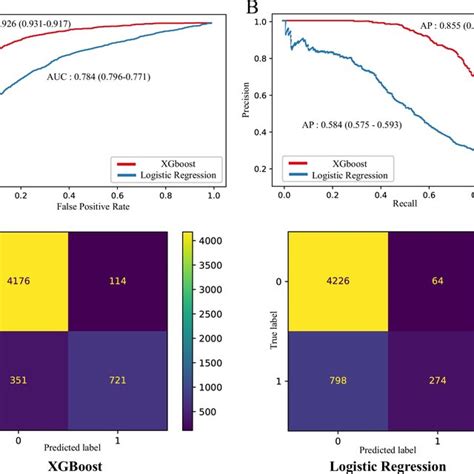 Performance Of The Xgboost And Logistic Regression Model A Receiver