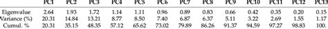 Eigenvalues And Percentage Of Explained Variance By The First Principal