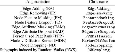 Graph Augmentations And Its Corresponding Class In Pygcl Download