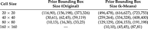 Before And After Comparison Table Of The Cell A Priori Bounding Box For