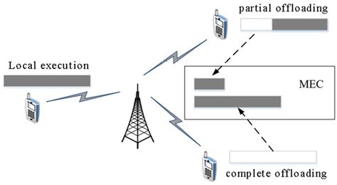 Schematic Diagram Of Computational Offloading Download Scientific Diagram