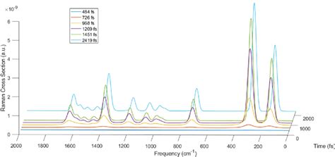 Time Dependent Raman Cross Section In Atomic Units At Six Different Download Scientific Diagram