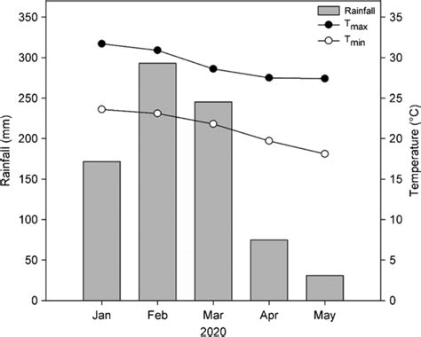 Climate Diagram Of Monthly Average Rainfall Bars Minimum And Maximum Download Scientific