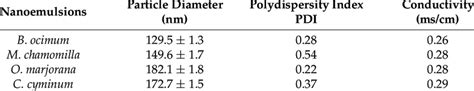 Mean ± Sd Particle Size Diameter Nm Polydispersity Index Pdi Download Scientific
