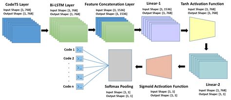 Applied Sciences Free Full Text C2b A Semantic Source Code Retrieval Model Using Codet5 And
