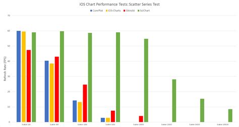 How Fast Is Scicharts Ios Chart Dev Community