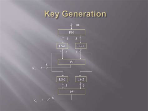 Simplified Data Encryption Standard Pptx