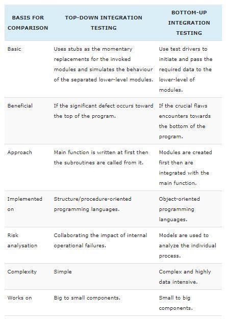 Difference Between Top Down And Bottom Up Approach In Integration Testing
