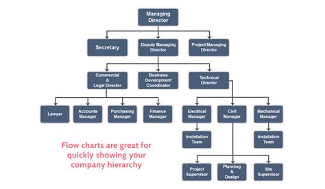business operations organizational structure