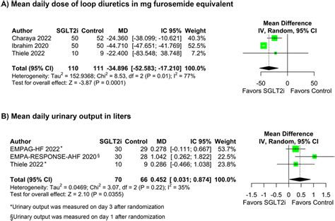 The Mean Daily Dose Of Loop Diuretics In Milligrams Furosemide