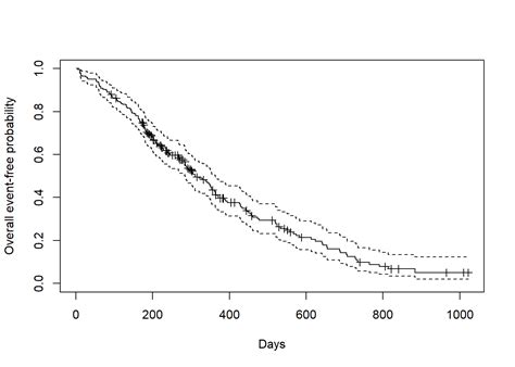 Chapter 8 Survival Data Analysis With R Introduction To Bio Medical