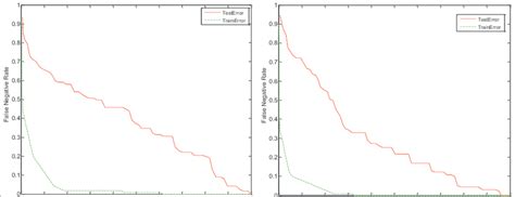 detection error trade‑off curve for evaluation of training and testing