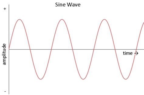 Some Basic Concepts AC And DC Current