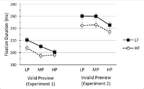 Single Fixation Duration Ms On Target Words With Standard Error Download Scientific Diagram