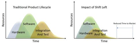Hidden Costs Of Shifting Left