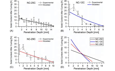 Comparison Of Experimental Symbols And Modelled Curves Lines