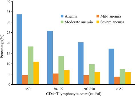 Prevalence Of Anemia At Different Cd4 Count Levels Download Scientific Diagram