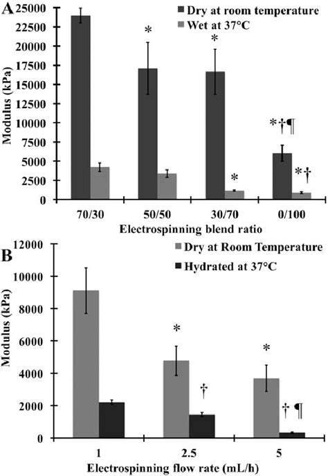 Elastic Modulus Of Electrospun Pshu Pcl Scaffolds A Variation Of