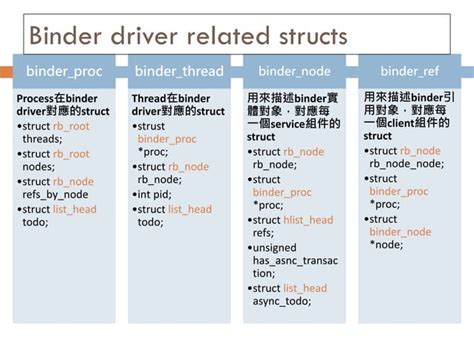 Android Binder Introduction PPT