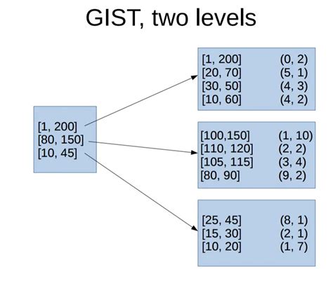从难缠的模糊查询聊开 Postgresql独门绝招之一 Gin Gist Sp Gist Rum 索引原理与技术背景 阿里云开发者社区