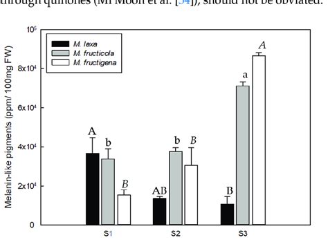 Spectrophotometric Quantification Od414 Of Monilinia Spp Download Scientific Diagram