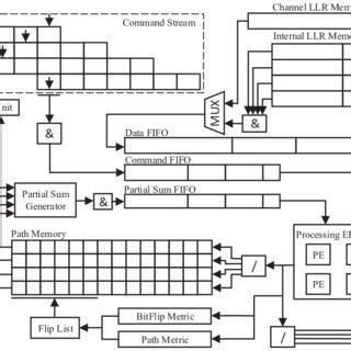 The Pipeline Architecture Of Our Proposed Decoding Algorithm With Four