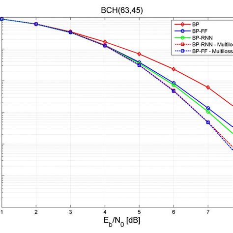 Ber Results For Bch6345 Code Trained With Cycle Reduced Parity Check