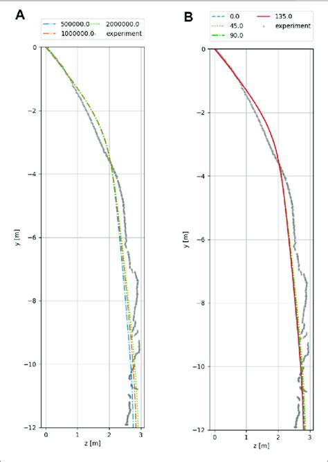 Visualization Of Object Path For Varying Parameters For T092 A