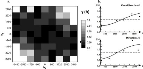 The Variogram Surface And The Variogram Model Download Scientific Diagram