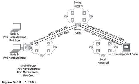 Mobile Internet Basics Mobile IPv6 Technology Overview Embedded Com