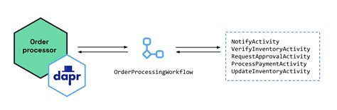 Quickstart Workflow Dapr Docs