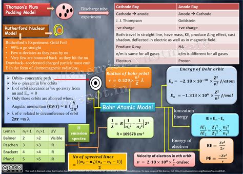 Mind Map Of Structure Of Atom Chemistry Not Mystery