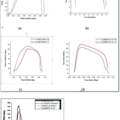 Graphs A B C D And E True Stress Vs True Strain Of