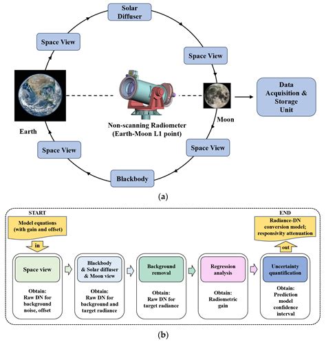 Instrument Overview And Radiometric Calibration Methodology Of The Non