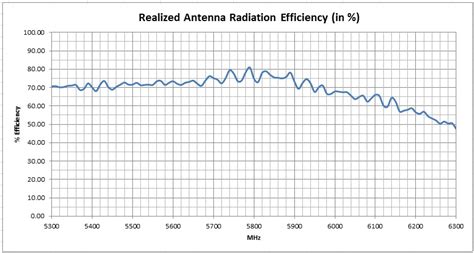 FPV 5 GHz Triple Feed Patch Array Antenna Laboratory Test Results