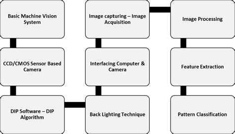 Machine Vision Techniques Foundational Procedures 14 Download