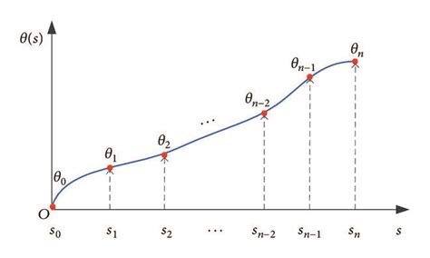 Diagram Of The B Spline Global Interpolation Curve A θs B θts
