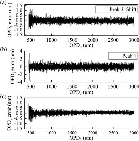 Figure 9 From A High Accuracy Demodulation Algorithm Based On The Frequency Shift Technique For