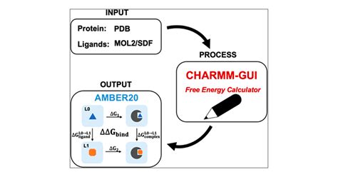 Charmm Gui Free Energy Calculator For Practical Ligand Binding Free