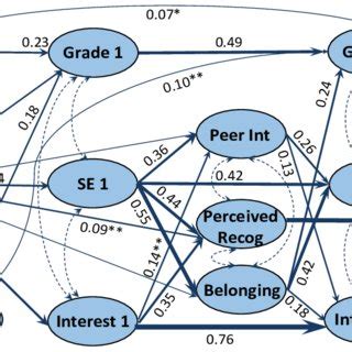 Schematic Diagram Of The Path Analysis Part Of The SEM With Gender Download Scientific Diagram