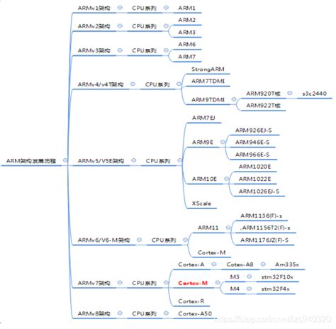 Stm32你真的了解吗？stm32历史 Csdn博客
