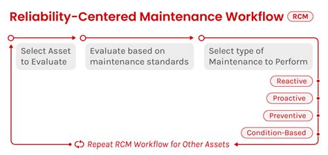 Condition Based Vs Reliability Centered Maintenance Vidya