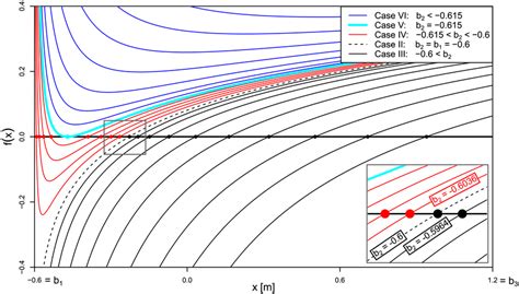 Continuity Functions Fx For Different Values Of B2 And Realistic Download Scientific Diagram