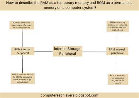 How To Describe The Ram As A Temporary Memory And Rom As A Permanent Memory On A Computer System