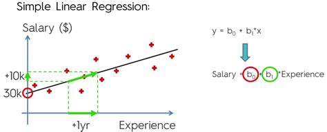 practical simple linear regression using python ~ practical machine